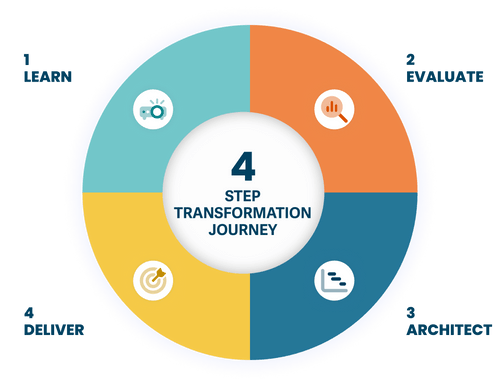How to progress on Smart Industry Readiness (SIRI) Maturity?